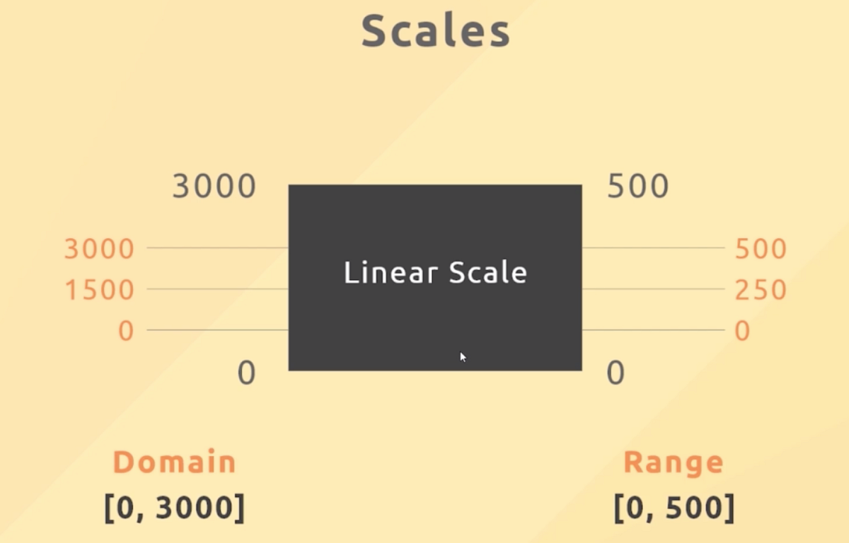 利用D3.js 製作長條圖. 本筆記出自：Build Data Visualizations with… | by Huang Pei | Medium
