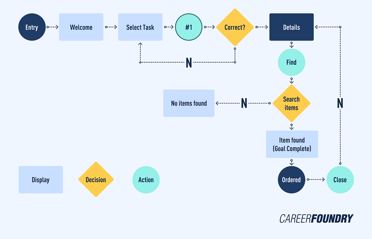 Learning UX Design: week two. User Flows in UX Design | by ...