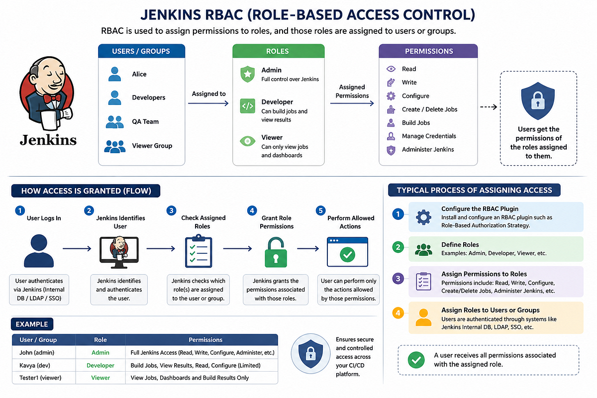 Jenkins Keys concepts: RBAC, Thin Backup, Parameters | by Kavya ...