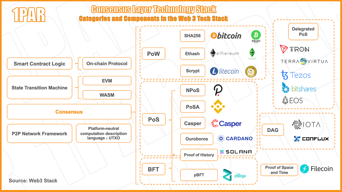 Consensus Mechanism and the Ecosystem Map of Infrastructure Blockchain ...