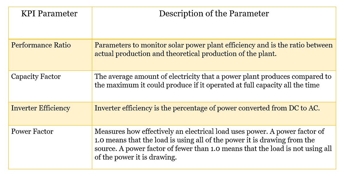 AI application in maximizing Solar PV power generation | by Shuvam Das ...