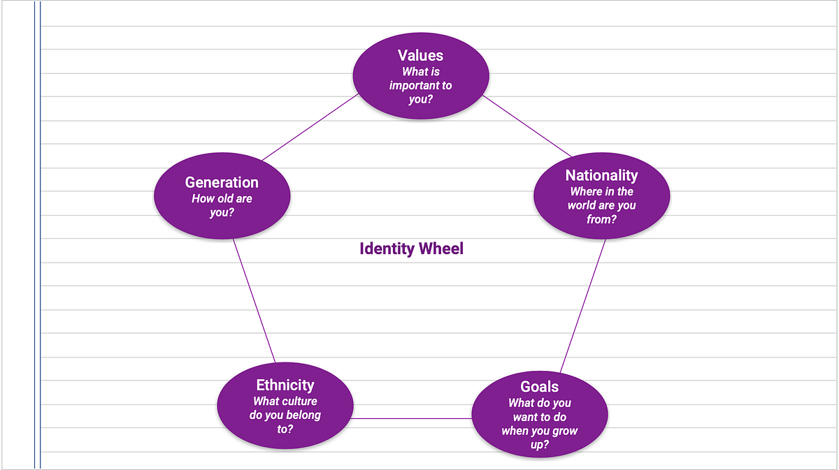 The Wheel of Social Identity — 5th Grade | by Mrs Jammin | Medium