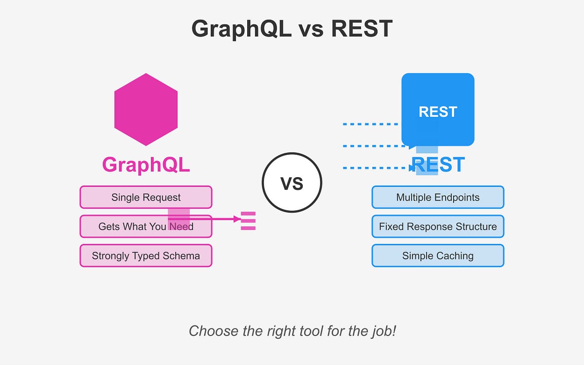 REST vs GraphQL: Choosing the right architecture | by shubham machal | Mar, 2025 | Medium