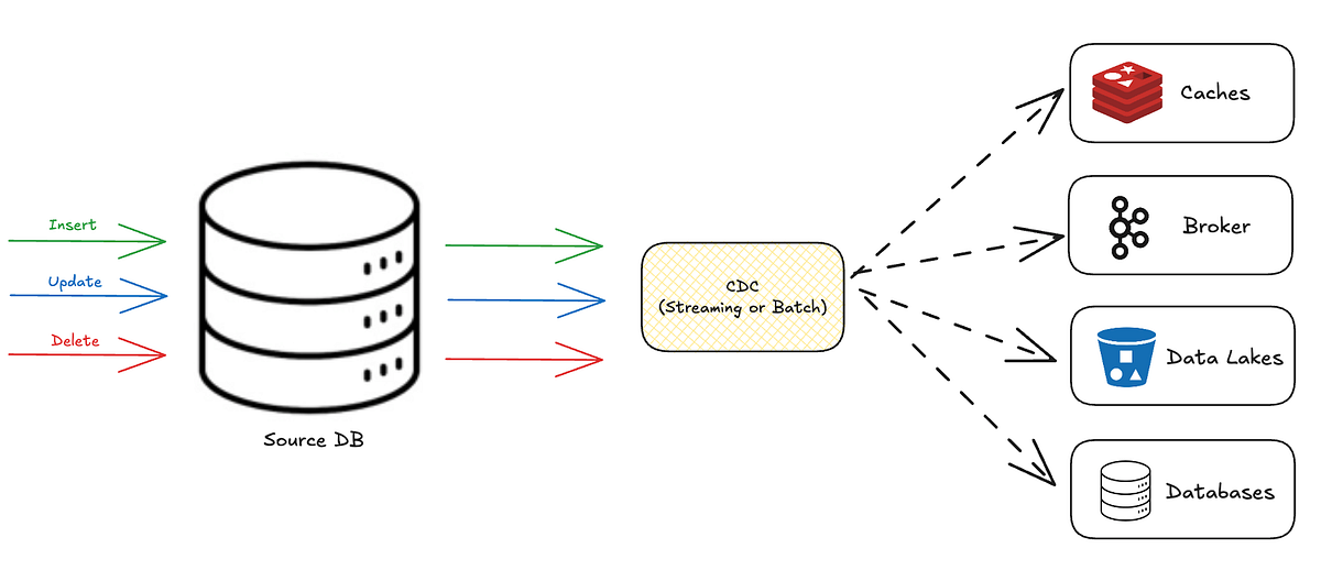 Keeping the Mainframe Online: CDC Patterns for Zero-Downtime ...