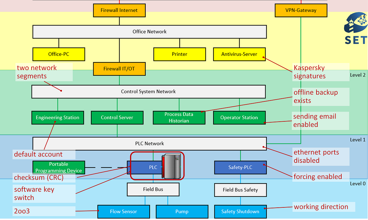 One Year of Top 20 Secure PLC Coding Practices | by Sarah Fluchs | Medium