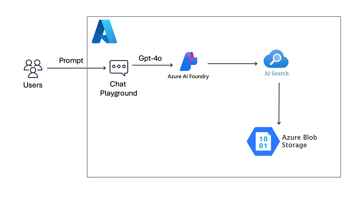 Deploying a RAG-Based Chatbot Using Azure AI Foundry and Azure AI ...