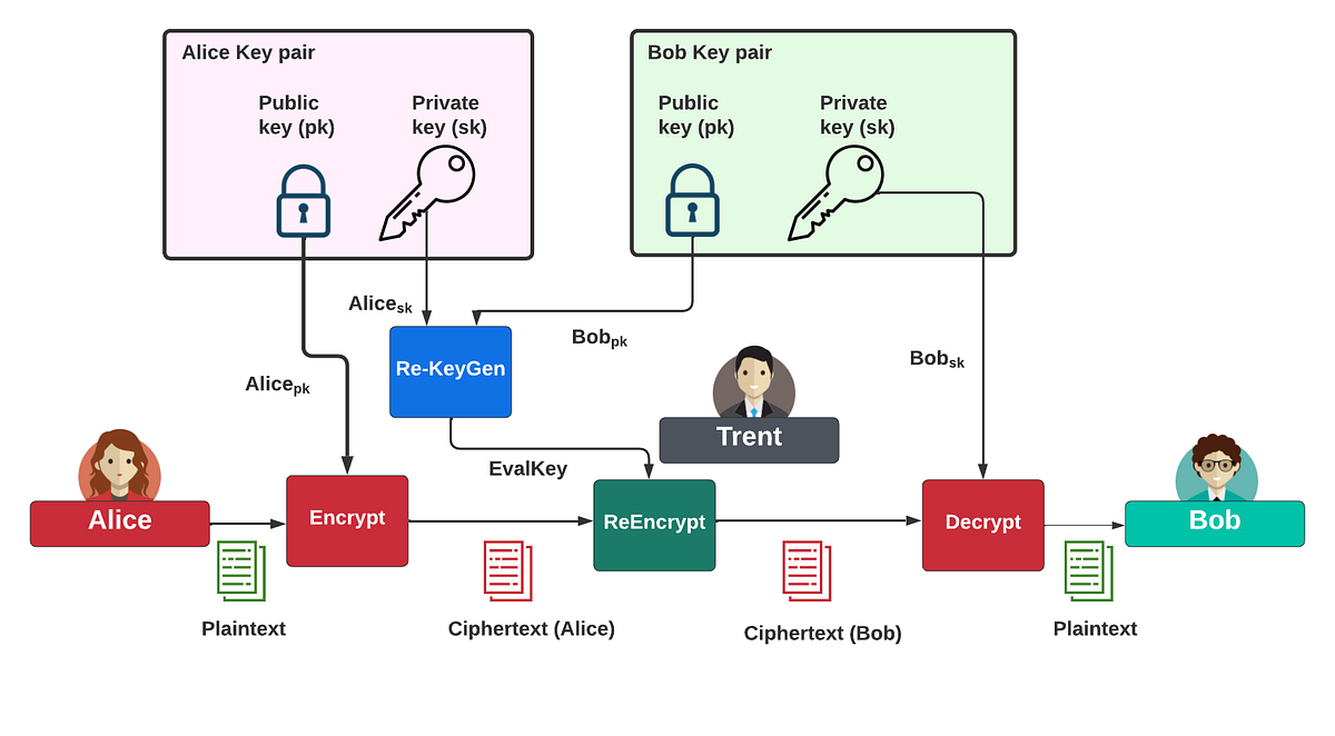 Proxy Re-encryption (PRE) using CKKS Homomorphic Encryption | by Prof Bill Buchanan OBE FRSE ...