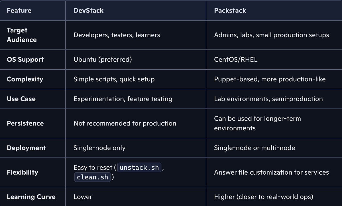 How to Install OpenStack on a Single Node with DevStack or Packstack ...