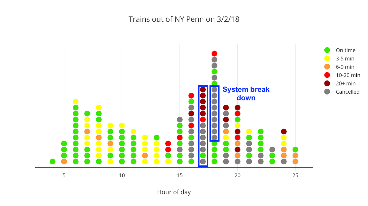 The 5 Stages of a System Breakdown on NJ Transit | by Pranav Badami ...