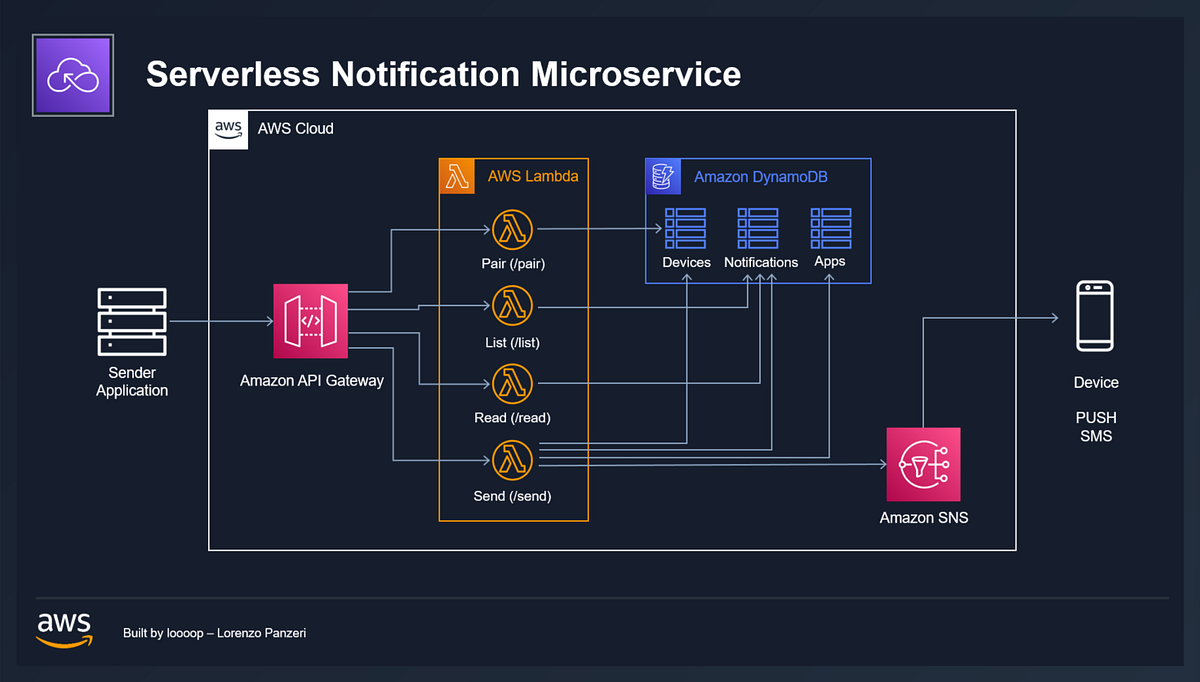 Build a serverless PUSH and SMS Notification Service on AWS | by Lorenzo Panzeri | Medium