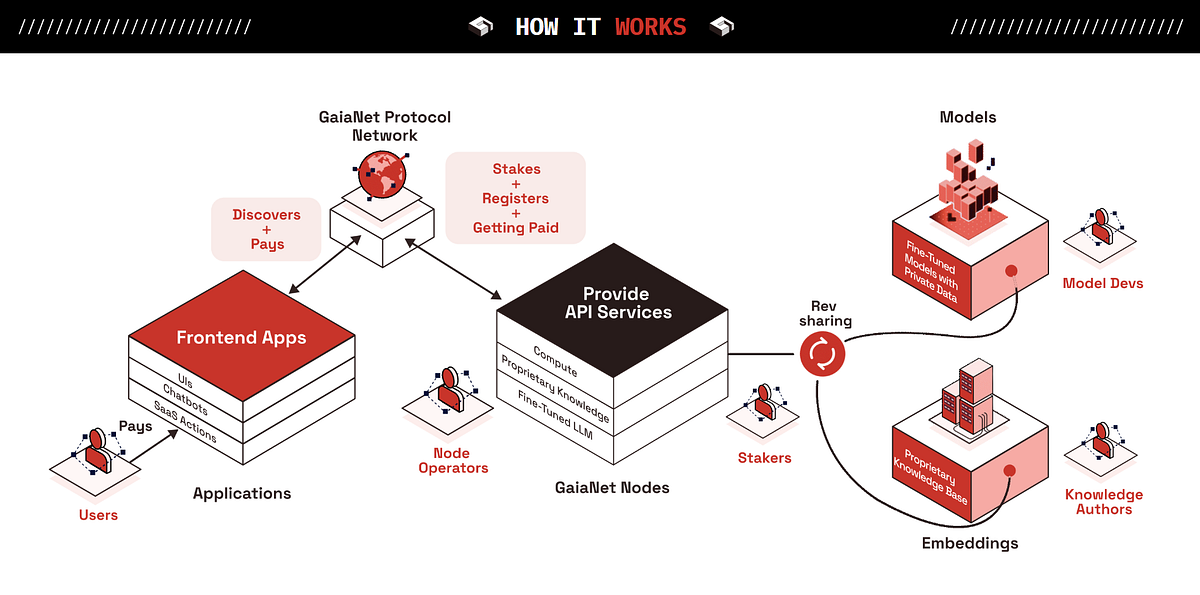 Transforming Education and Democratizing Knowledge with DeAI | by Gaia ...