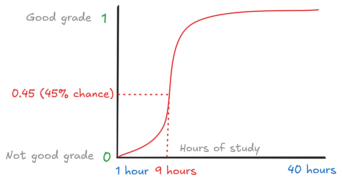 Logistic Regression Explained Simply | by Lounis Hamroun | Feb, 2025 ...