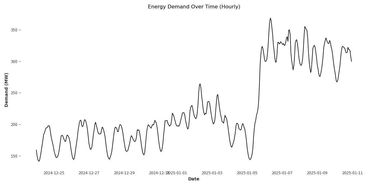 Using Different Time Series Libraries in Python | by Kyle Jones | Medium