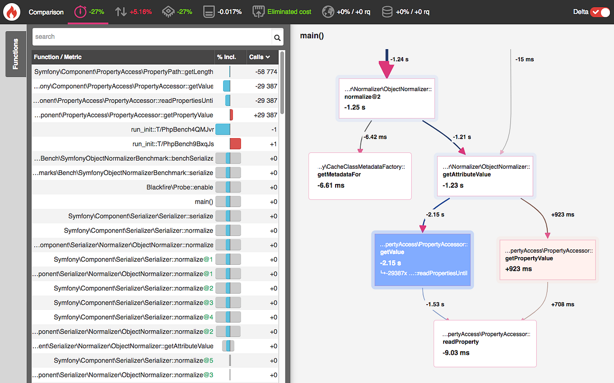 Desempenho do Componente PropertyAccess Melhorado no Symfony 4.3 | by Andréia Bohner | Medium