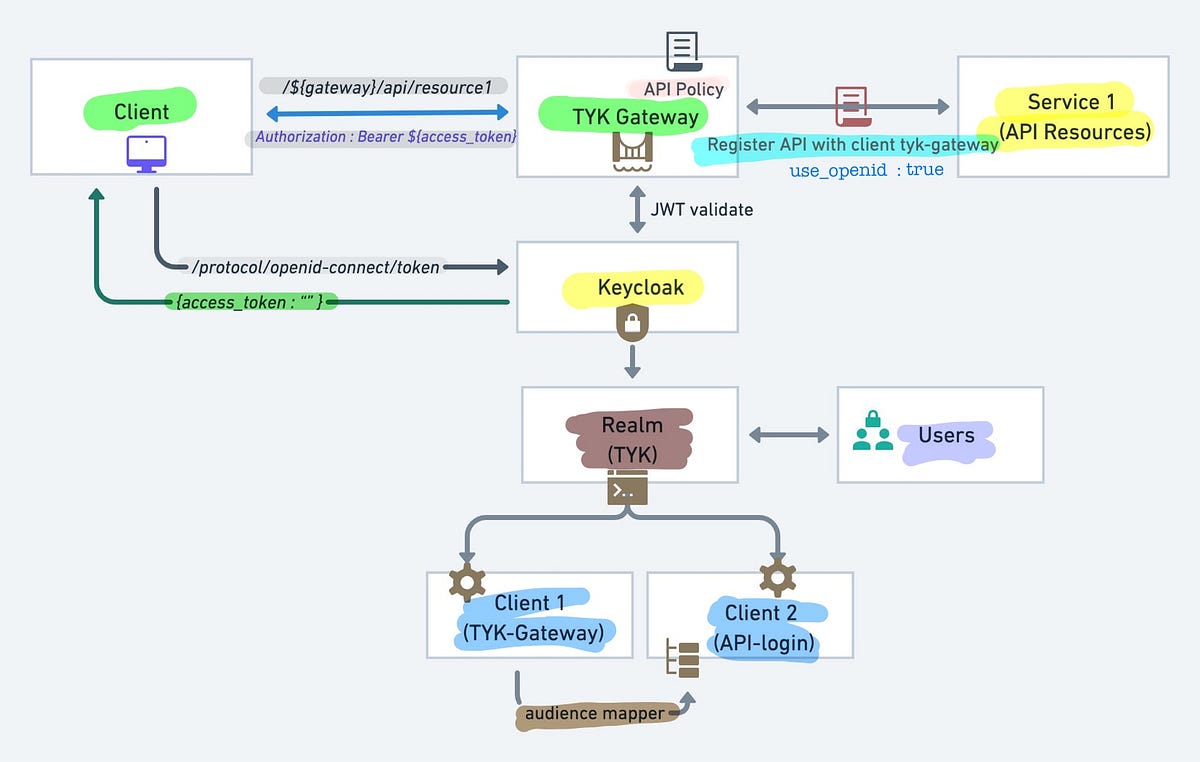 Getting Started With Tyk Api Gateway With Keycloak By Santosh Shinde Javascript In Plain English