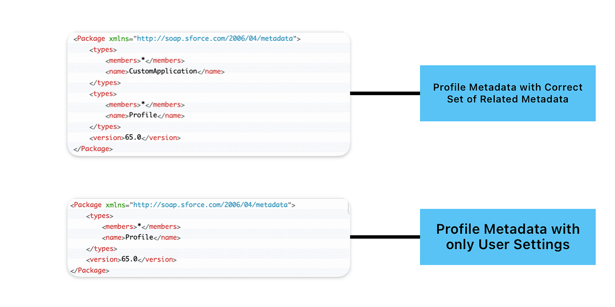 Extract Complete Profile & Permission Set Metadata in Salesforce | by ...