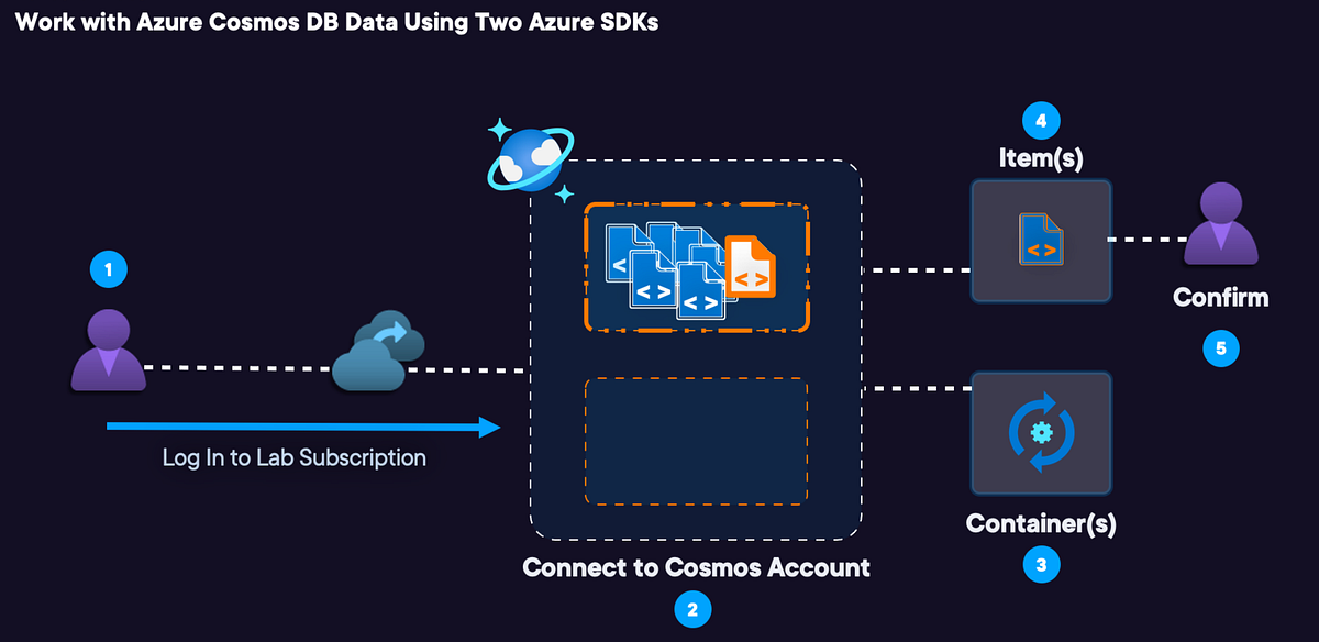 Work with Azure Cosmos DB Data Using .Net Azure SDK | by John Dhinakar ...