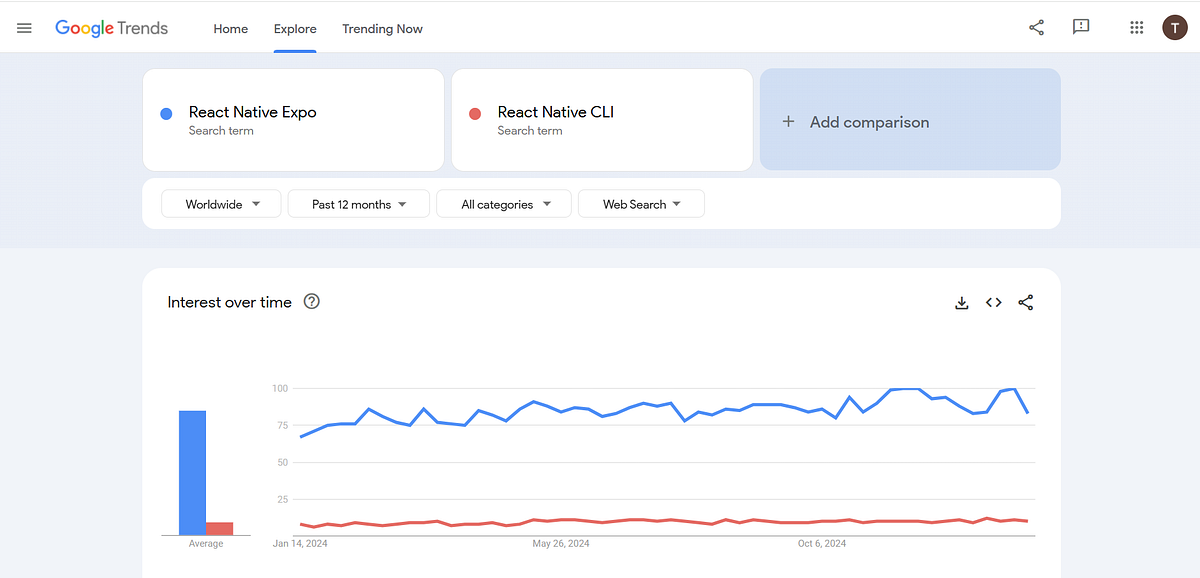 React Native Cli Vs Expo Key Differences Explained By Trushit