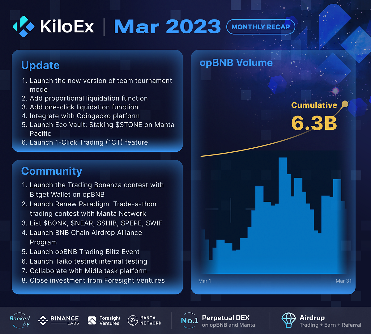 KiloEx 2024 March Monthly Recap. March Highlights | by KiloEx | KiloEx | Apr, 2024 | Medium