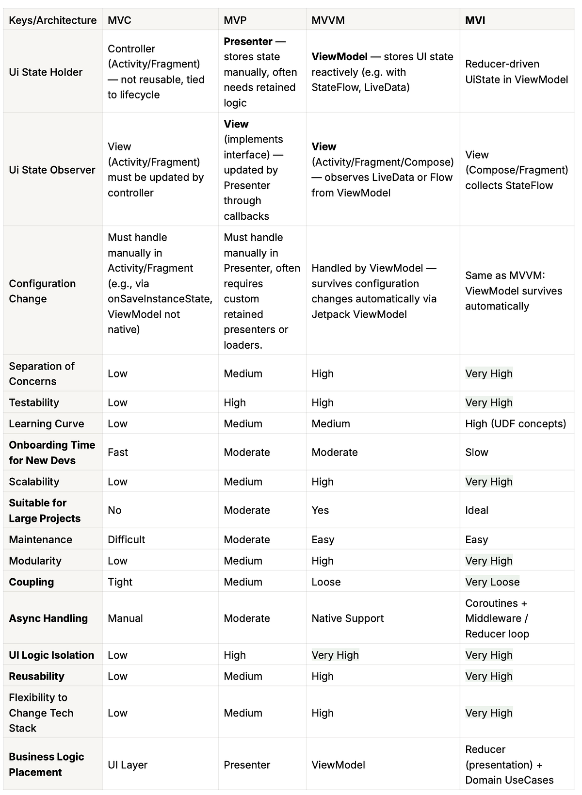 The Four Horsemen of Android Architecture: MVC, MVP, MVVM & MVI in ...
