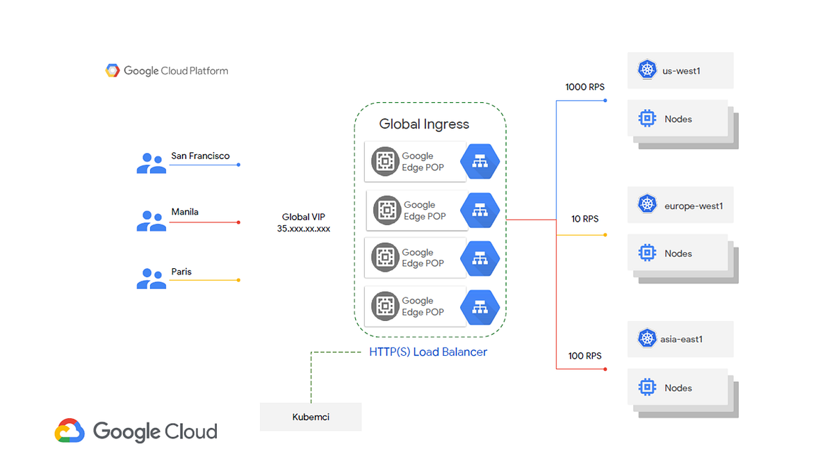 Managing Multi-Cluster Workloads with Google Kubernetes Engine | by ...
