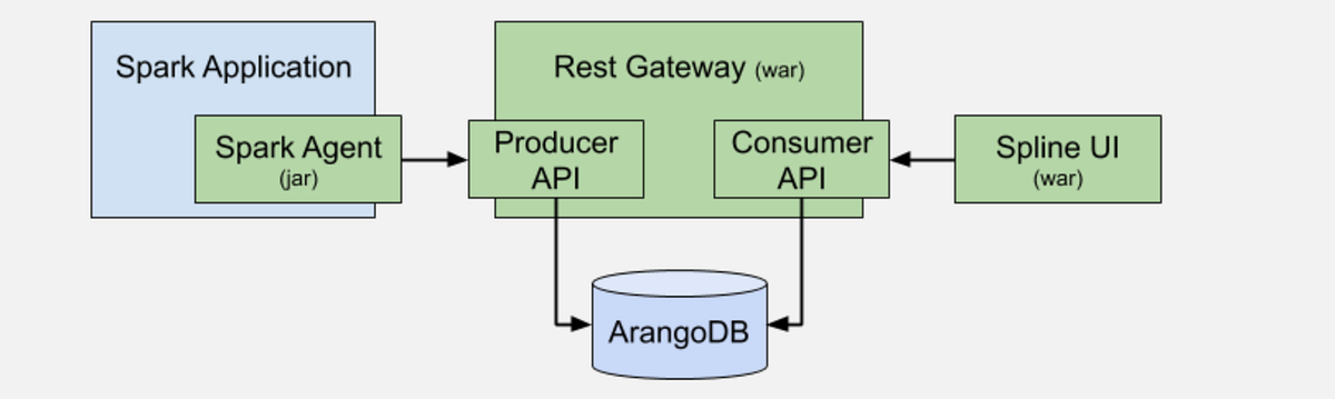 Part 1: Making spline spark agent production ready | by Rupesh Agarwal ...