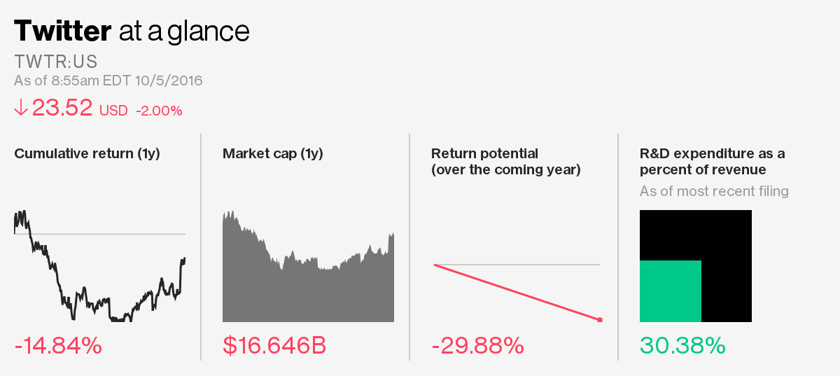 6 reasons why Google should buy Twitter | by Julie VerHage | Bloomberg ...