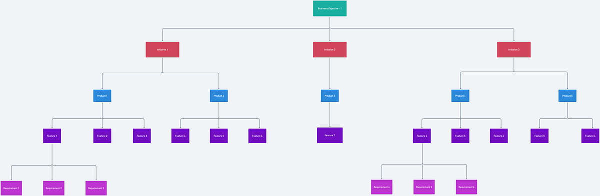 Effective Product Building & Project Management | Bootcamp