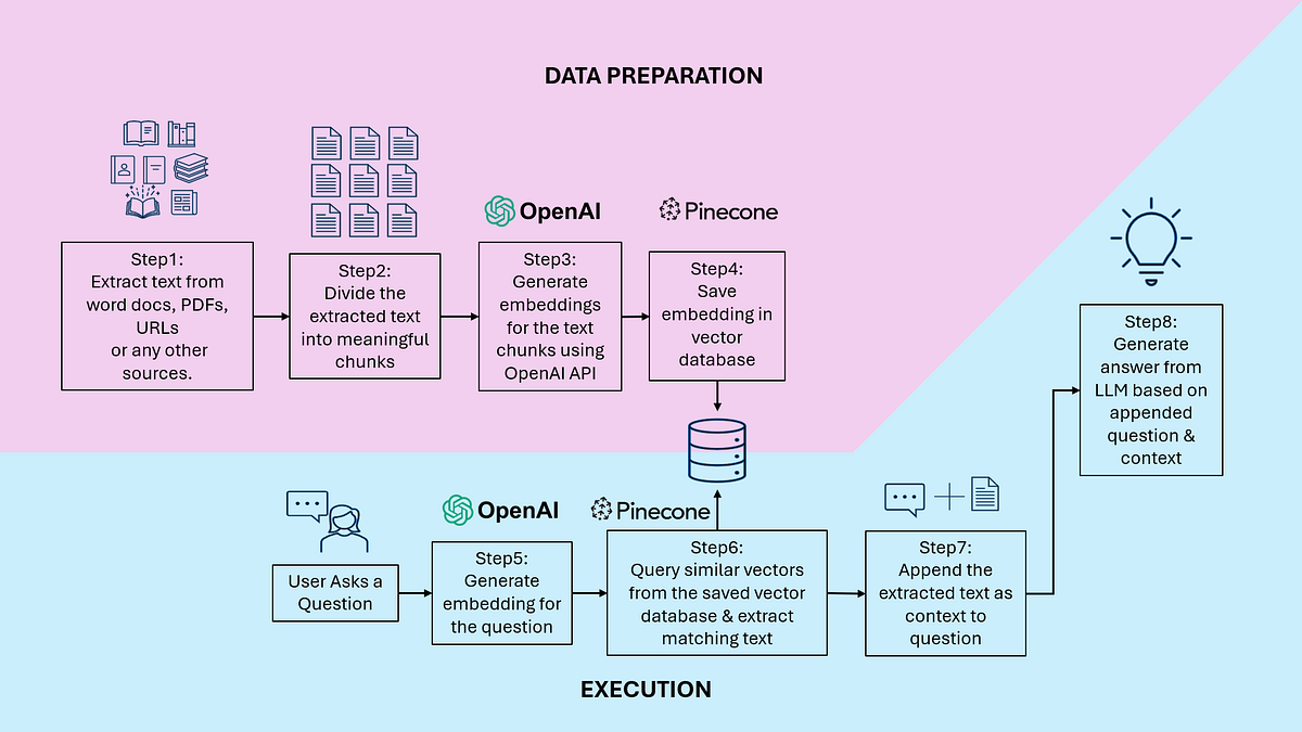 Understanding Retrieval Augmented Generation (RAG): a quick tutorial ...