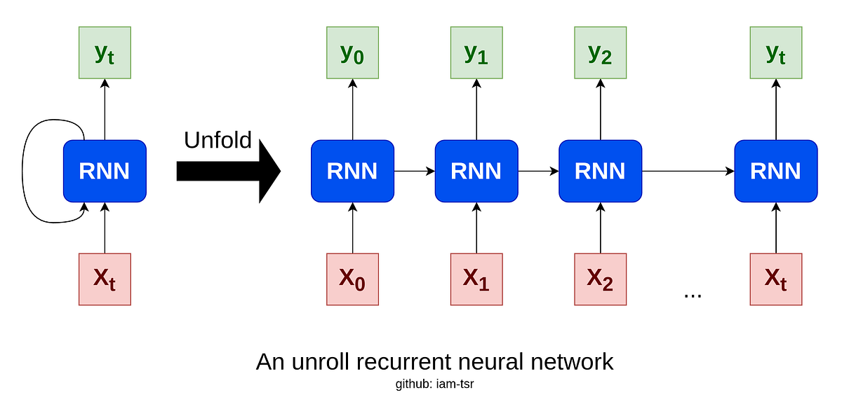 Simple to Advance RNN (Part 1). In the 1990s, when the groundwork for ...