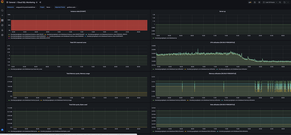 Get Google Stackdriver metric to Grafana | by Akash Jaiswal | Medium