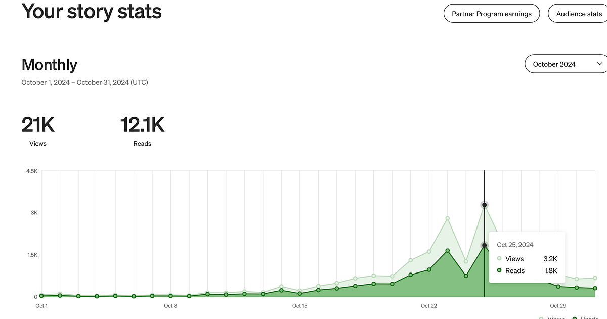 These 3 Steps Helped Me Reach 2K Reads a day as a Newbie Writer | by ...