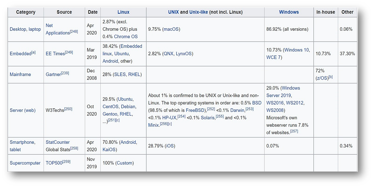 Introduction to GNU/LINUX. Linux Operating System and… | by Jakkrit Onsomkrit | Medium