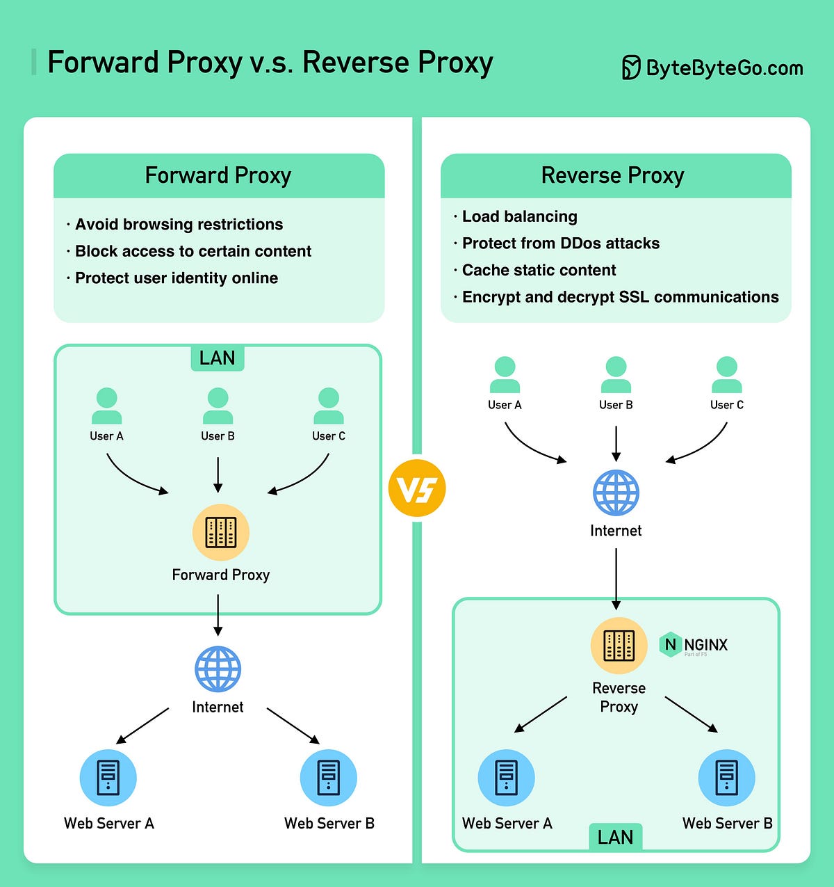 The Power of Proxies: How Reverse Proxies and Load Balancers Transform Web Performance. | by M ...
