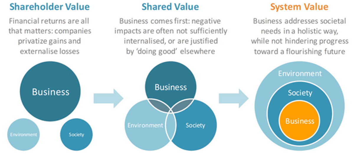 The Ultimate End: System Value Creation | by r3.0 | Medium