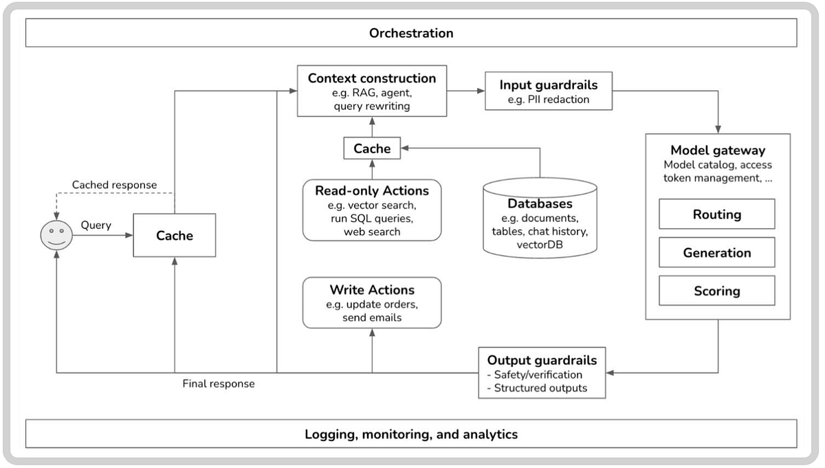 General Architecture of production-grade AI Platform | by Megha Soni ...