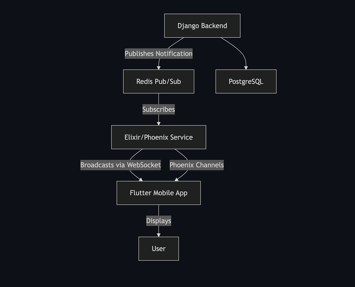 Delivering Mobile Notifications with Django, Elixir, and Flutter: | by ...