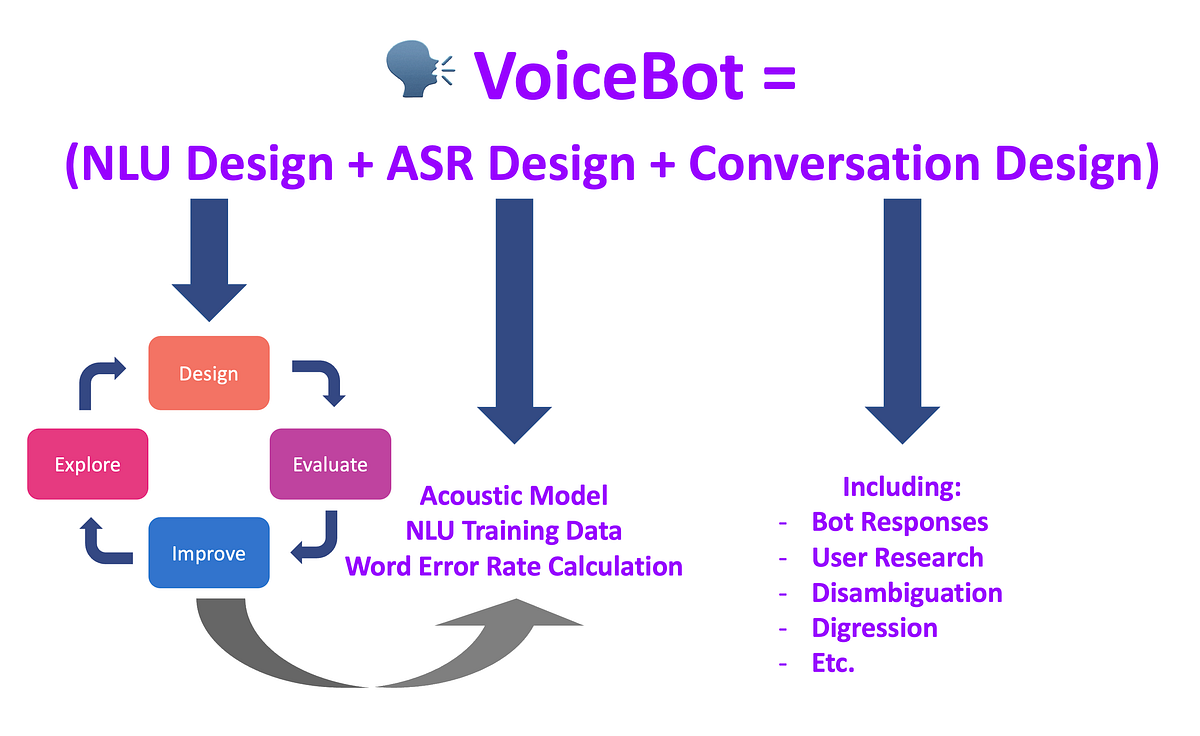 Three Design Challenges When Launching A Phone-Based Voicebot | by ...