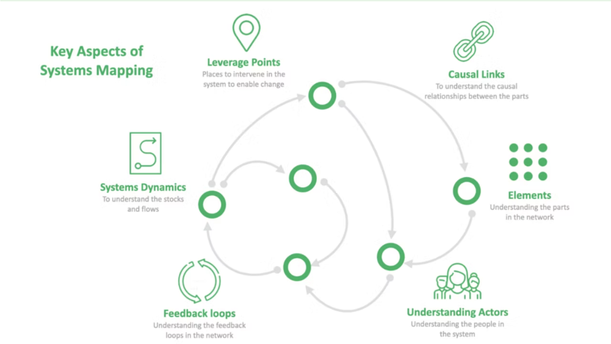 Systems Mapping — Systems Innovation Week 13 | by Rosanna Zimdahl | Medium