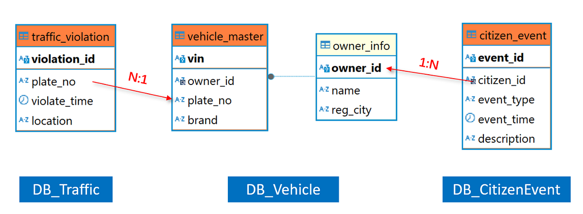 How To Implement Join Operations Between Tables From Different Databases With Esproc By Judy