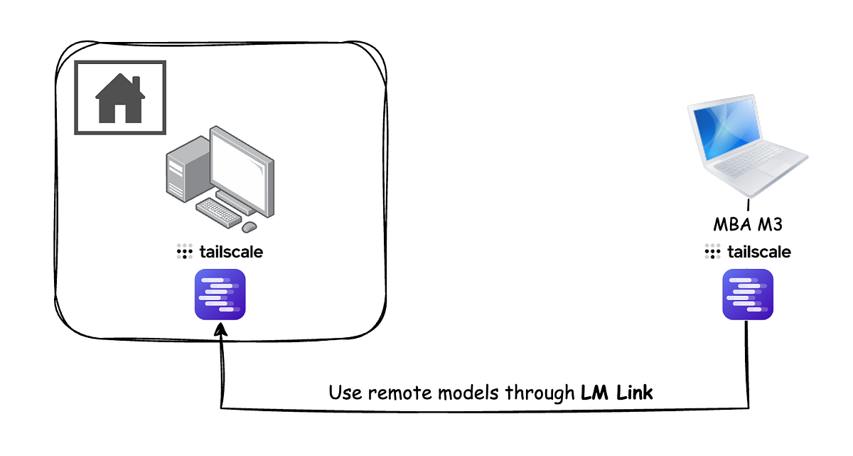 LM Studio + Tailscale: LM link. Use local models on the remote machine ...