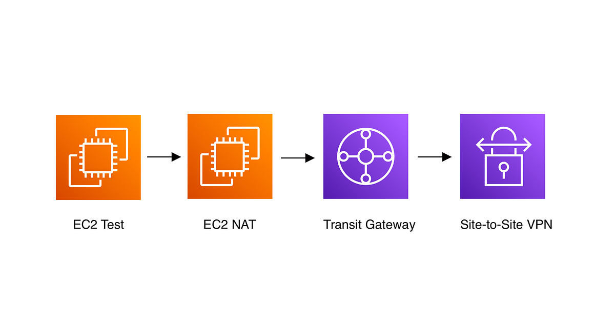 AWS Site-to-Site VPN with NAT. At Smarking, we use the Amazon Web… | by ...