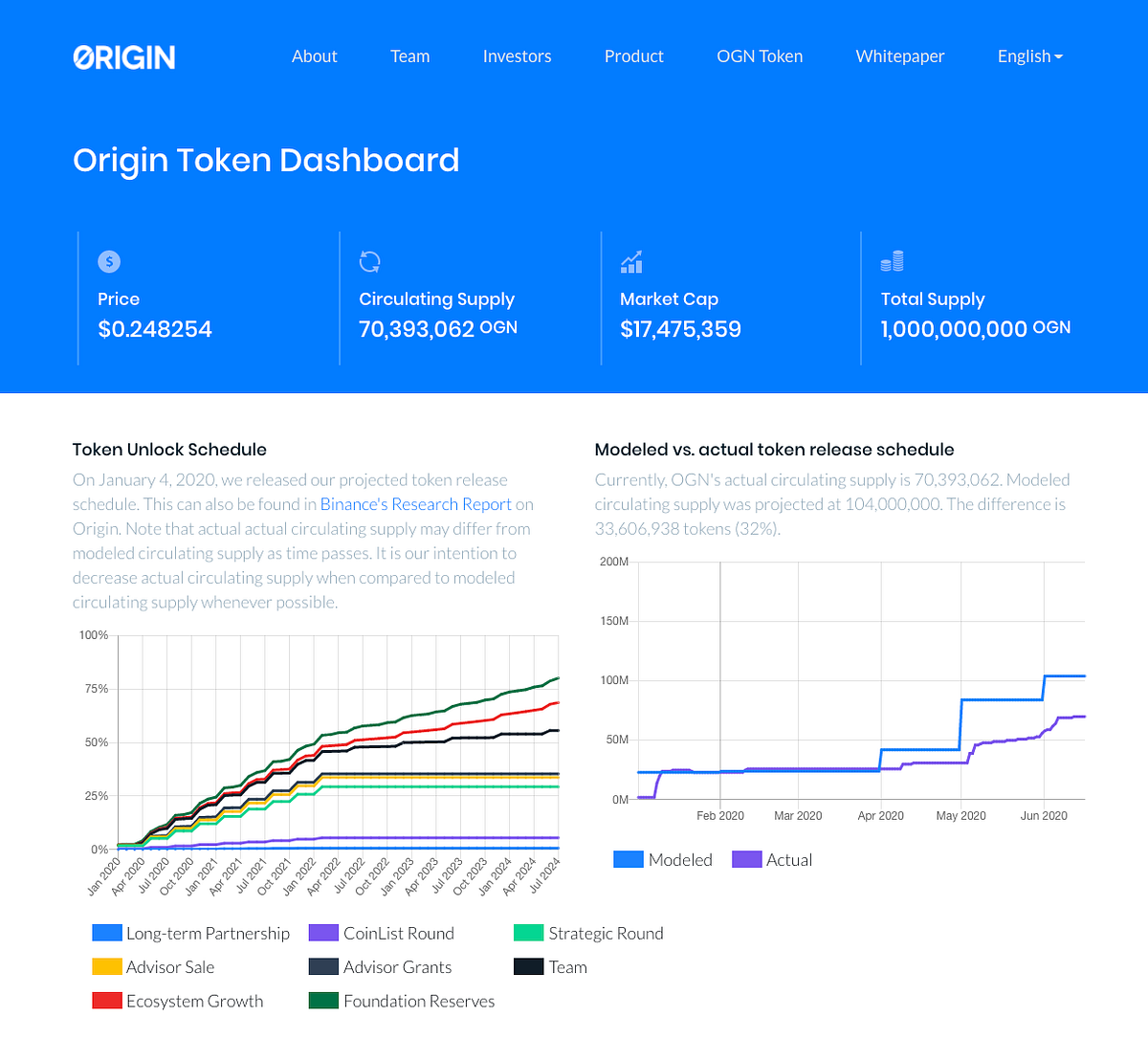 Announcing the Origin Token Dashboard | by Shahul Hameed | Origin Protocol