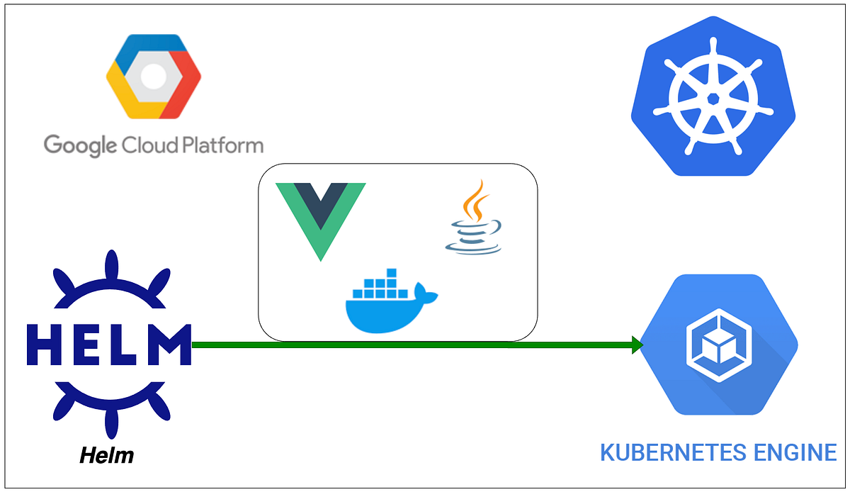 Deploying Vuejs With Java Backend On Gcp Gke Using Helm By Bhargav