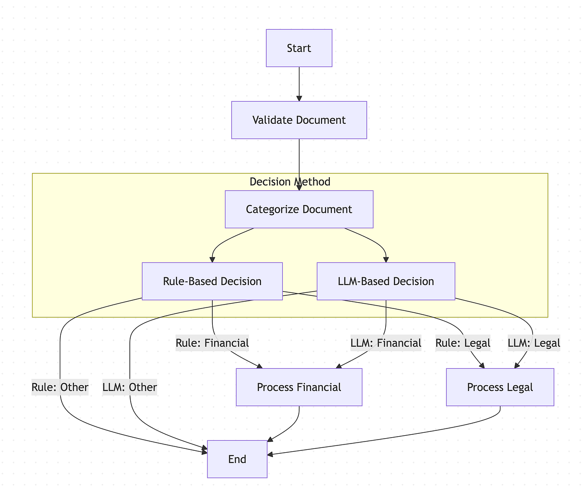 What’s the best way to build a dynamic agentic workflow? Conditional Edge vs. LLM Orchestrator ...