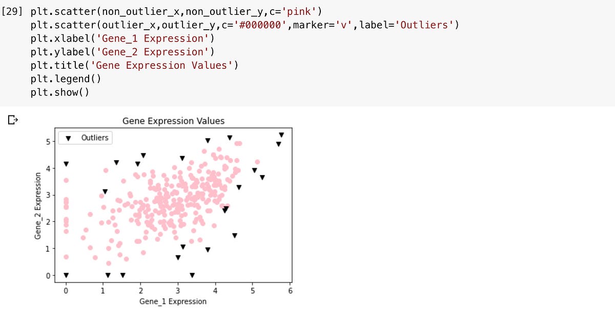 Detailed Explanation of Local Outlier Factor | Gene Expression Outlier ...