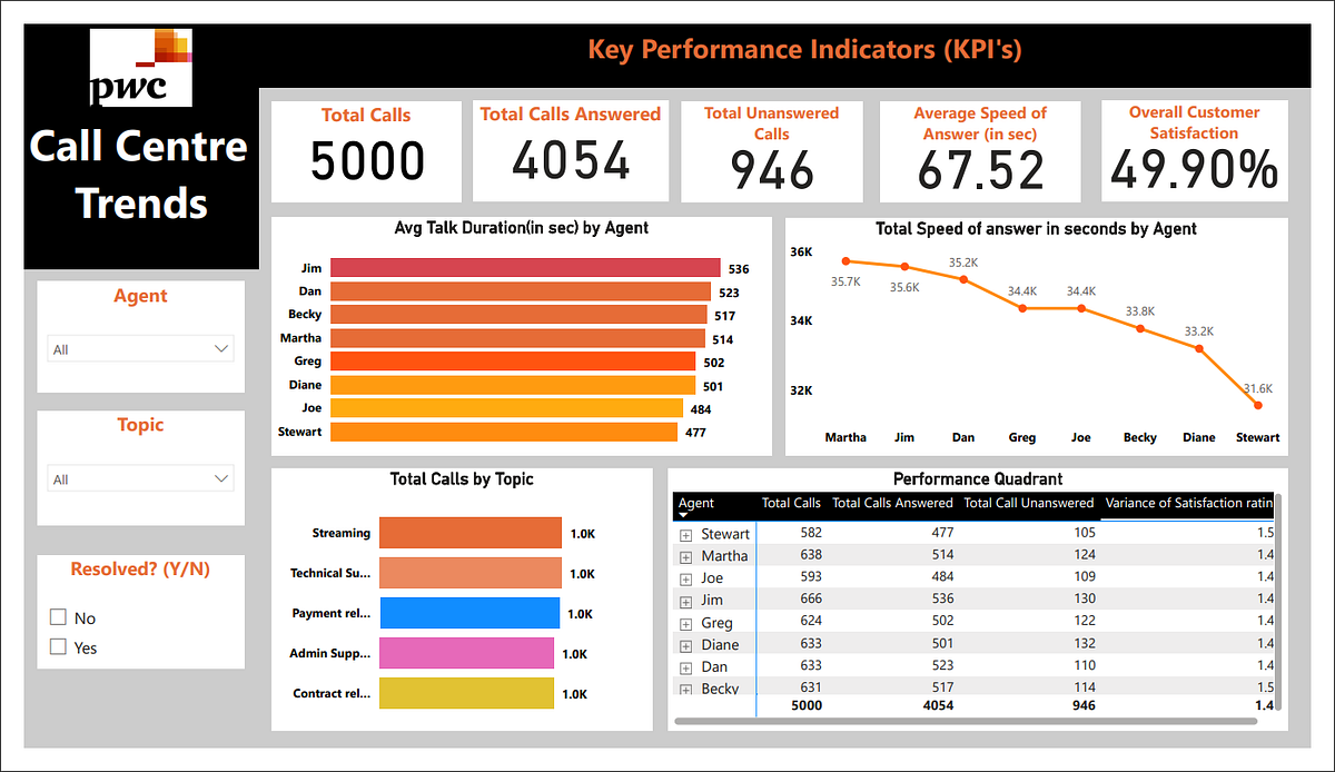 Call Centre Trend Analysis with Power BI. | by Sunil Garg | Medium