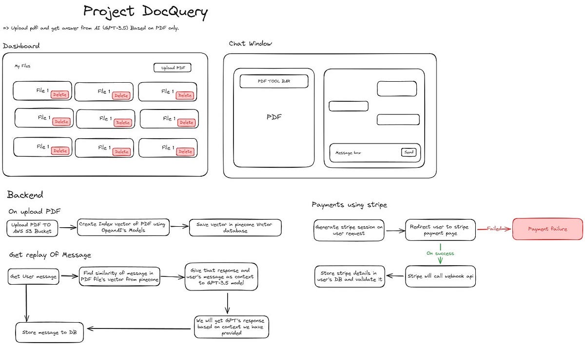 Doc Query Doc Query Is A Sophisticated Ai Powered By Priti Mendpara Medium