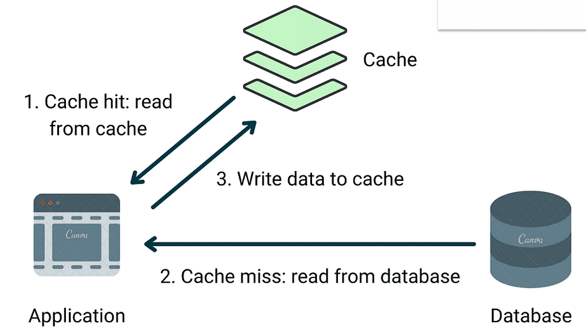 Caching: Your App’s Secret Speed Booster (But Watch Out!) | by Amit ...