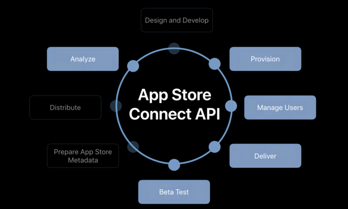 WWDC18: A Basic Guide to App Store Connect API | by Shashi Jagtap ...